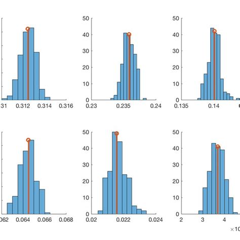 Distribution Of The Poles Of The Linear Oracles For 200 Independent