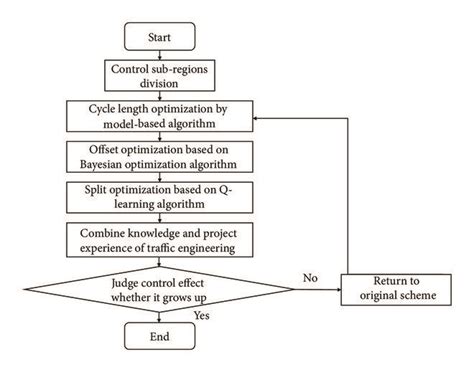 the flow chart of the hierarchical control algorithm based on