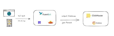 how to use fluentbit wasm and rust for log processing calyptia