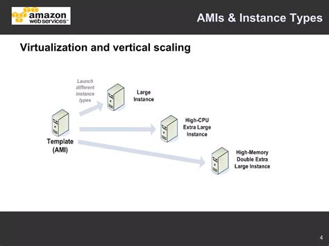 An Intro To Amazon Web Services Aws Ppt