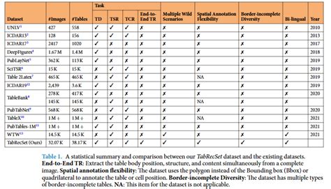 Github Maxkinny Tabrecset A Large Scale Camera Taken Table Detection And Recognition Dataset