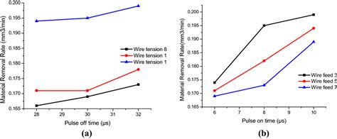 Effect Of WEDM Parameters On MRR A Effect Of Pulse Off Time And Wire Download Scientific