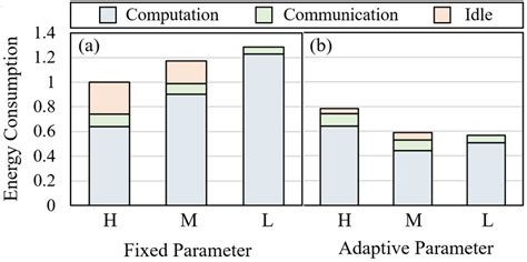 Runtime Variance Signiicantly Aaects Computation And Communication Time