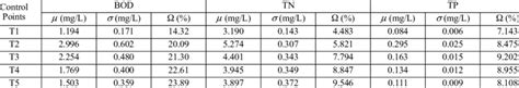 Computed Statistical Coefficients From Mcs Download Table
