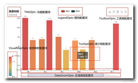 【python】pyecharts 模块 ④ Pyecharts 模块常用配置 全局配置和系列配置 全局配置详细描述 模块配置