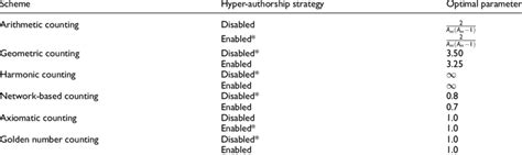 optimal parameter settings for each authorship credit allocation scheme