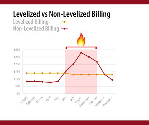 Levelized Billing Southwest Arkansas Electric Cooperative