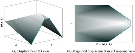Proposed Illustrations And Displacement Fields Download Scientific