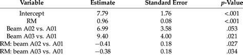 estimates for regression models of ff with rm beam as the predictor and