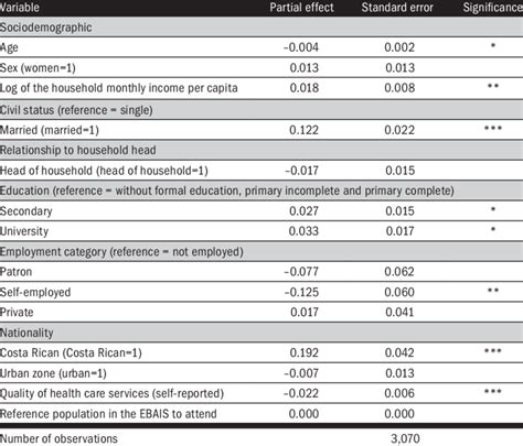 5 probit analysis of the determinants of participation dependent
