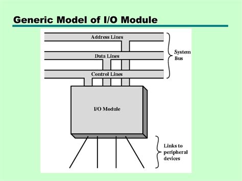 input output organization of computer architecture ppt