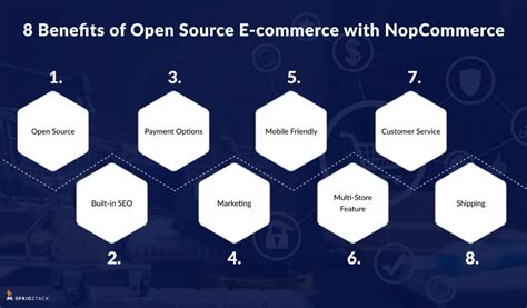 8 Advantages Of Using Nopcommerce For E Commerce Development