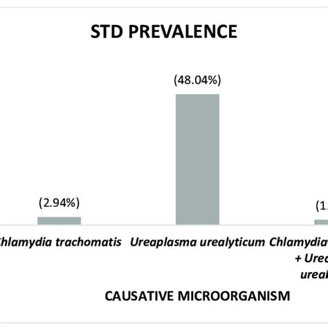 Prevalence Of Sexually Transmitted Diseases According To The Causative