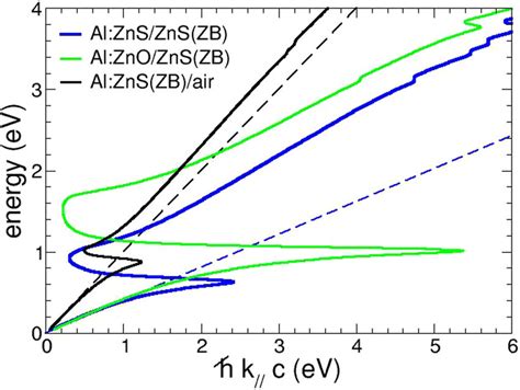 spp dispersion relation for zns based interfaces dashed lines are the