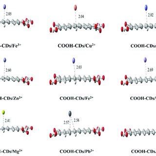 Optimized Geometries Of Cooh Cdsm N Complexes Along With The Key Bond