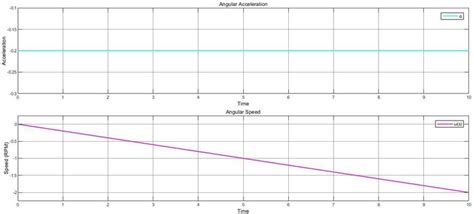 waveform of acceleration speed and theta y axis vs time x axis of