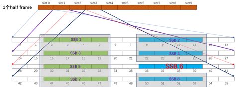 5G NR Downlink Synchronous SSB 3 Use Of PBCH MIB Programmer Sought