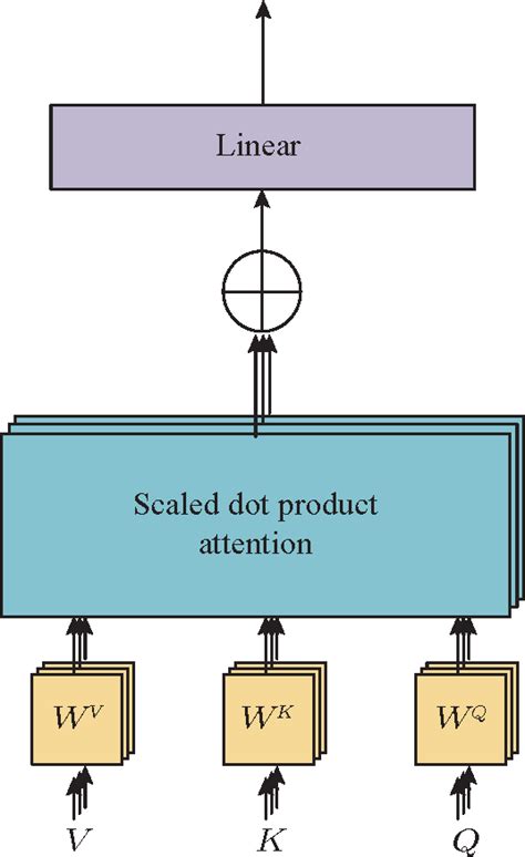 The Construction Of Multi‐head Self‐attention Download Scientific Diagram