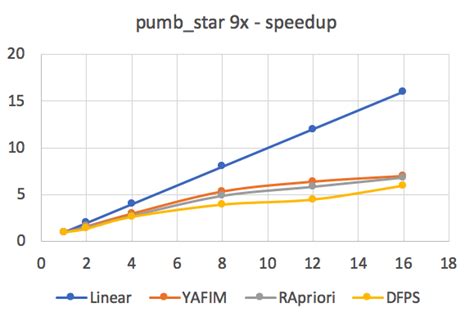 Github Felipekunzlerfrequent Itemset Mining Spark Sequential And