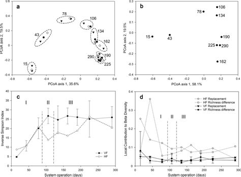 Ordination Of The Samples On A Principal Coordinates Analysis Pcoa