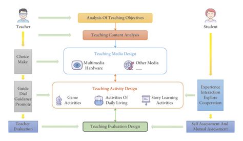Design Model Of Multimedia Technology Assisted Teaching Download