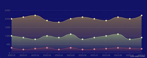 echarts 渐变曲线图记录 echarts 曲线图渐变 csdn博客