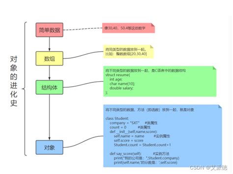 Python入门【legb规则、面向对象简介、面向过程和面向对象思想、面向对象是什么？ 对象的进化 、类的定义、对象完整内存结构 】十三如下是一个典型类的定义代码和调用代码，说法错误的是