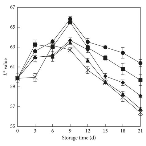Effects Of 1 MCP Treatment On L A A B B C Values And Download Scientific Diagram