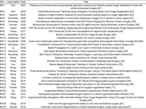 Table 3 From Review On Vision‐based Tracking In Surgical Navigation Semantic Scholar
