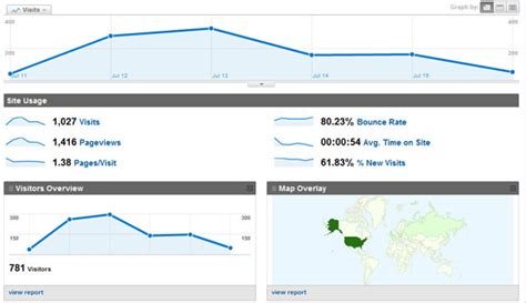 Retrieving Google Analytics Data With Python Ilian Io