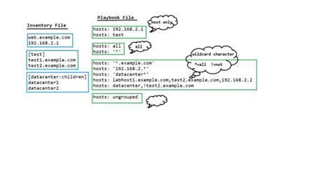 Ragasudha M On Linkedin 📚 Ansible Inventory Host Patterns In Plays How We Can Define 1 Host…