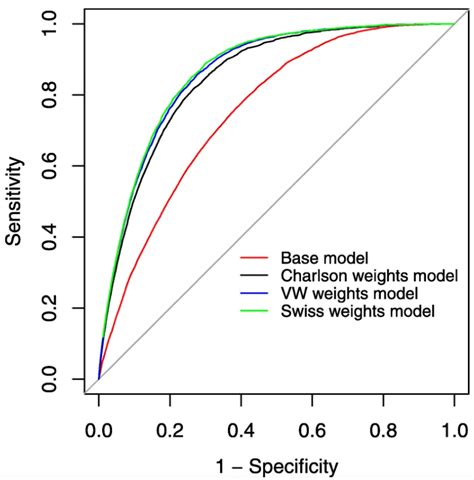 Pdf Comparing Charlson And Elixhauser Comorbidity Indices With Different Weightings To Predict