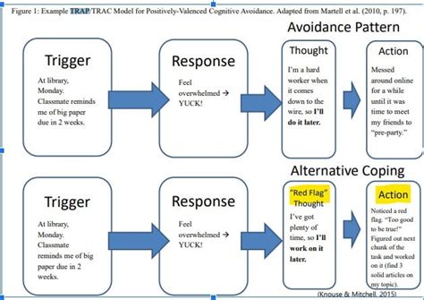 Avoidance Patterns R Adhd Anxiety