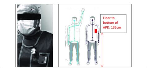 The APD Worn By The Main Operator Left And The Approx Position Of Download Scientific