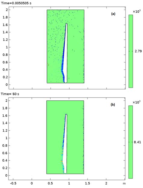 Particle Accumulation Number With Time At A 0 005 S And B 60 S In