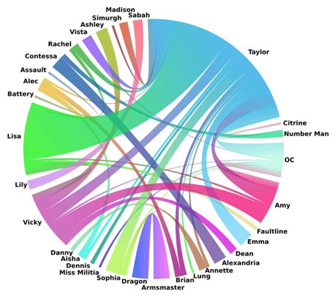 Worm Shipping Graph Of Pairings With At Least 5 Fics On Ao3 Rparahumans
