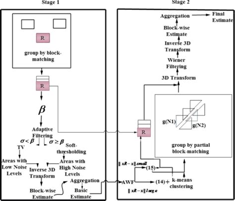 Block Diagram Of The Proposed Image Noise Reduction Scheme Download Scientific Diagram