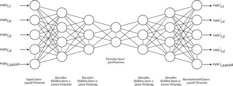 7 Layer Deep Autoencoder Network Architecture Download Scientific Diagram