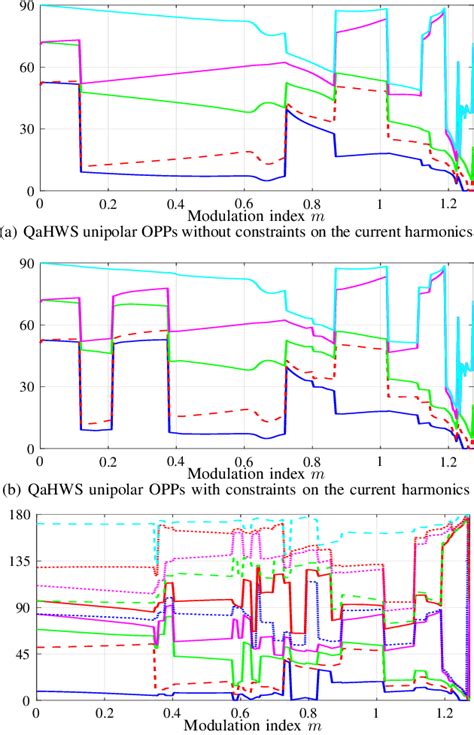 Figure 3 From Three Level Optimized Pulse Patterns For Grid Connected