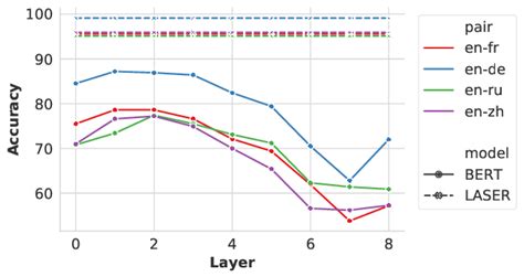 Parallel Sentence Retrieval Accuracy After Procrustes Alignment Of