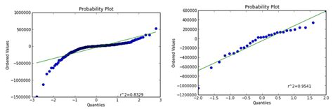 Machine Learning How To Handle Regression Data Thats Not Linear Cross Validated