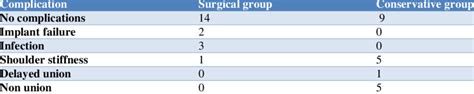 Complications In Both Groups After Treatment Download Scientific Diagram