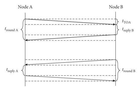 Measuring Process Of The Toa Ranging Method Download Scientific Diagram