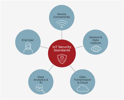 Iot Security Standards Discover How Iot Security Guidelines Regulations Help Ensure Embedded