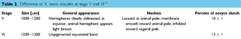Table 1 From Fully Automated Microinjection System For Xenopus Laevis