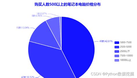 我用 Python 爬取4000多条笔记本电脑的销售数据并分析3000条数据的爬虫 Csdn博客
