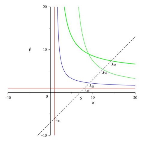 First Few Components In The Fučík Spectrum Download Scientific Diagram
