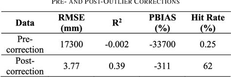 Table I From An Effective Algorithm Of Outlier Correction In Space Time Radar Rainfall Data