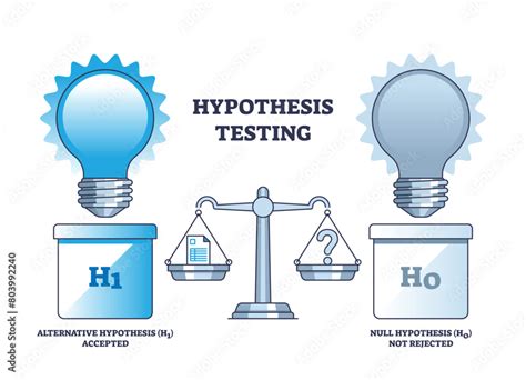 Hypothesis Testing And Scientific Experiment Research Outline Diagram Labeled Educational