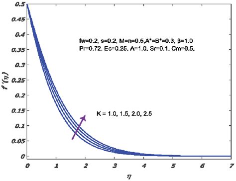 K Effects On F Profile Download Scientific Diagram